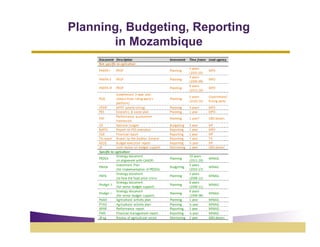 Moz public invst-agriculture | PDF | Agriculture | Industries