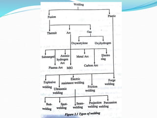 Mp 1-unit - ii - joining processes | PPT