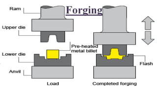 manufacturing process with examples of forming process | PPT