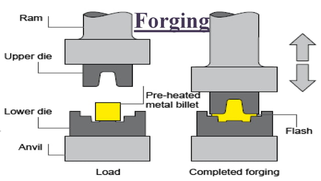 manufacturing process with examples of forming process | PPT