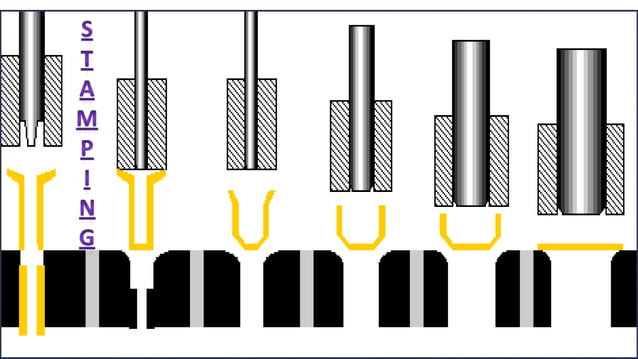 manufacturing process with examples of forming process | PPT