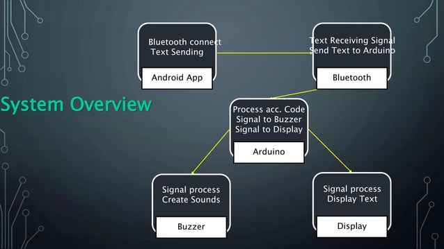 Smart Notice Board with android app via Bluetooth | PPTX | Computing | Technology & Computing