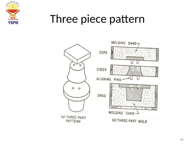 Manufacturing Process 1: Metal Casting Process | PPT