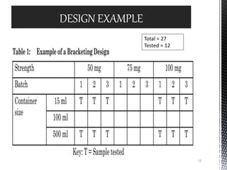 BRACKETING AND MATRIXING DESIGNS FOR STABILITY TESTING OF NEW DRUG ...