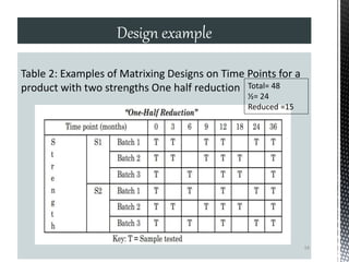 BRACKETING AND MATRIXING DESIGNS FOR STABILITY TESTING OF NEW DRUG ...