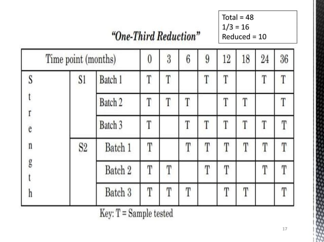 BRACKETING AND MATRIXING DESIGNS FOR STABILITY TESTING OF NEW DRUG ...