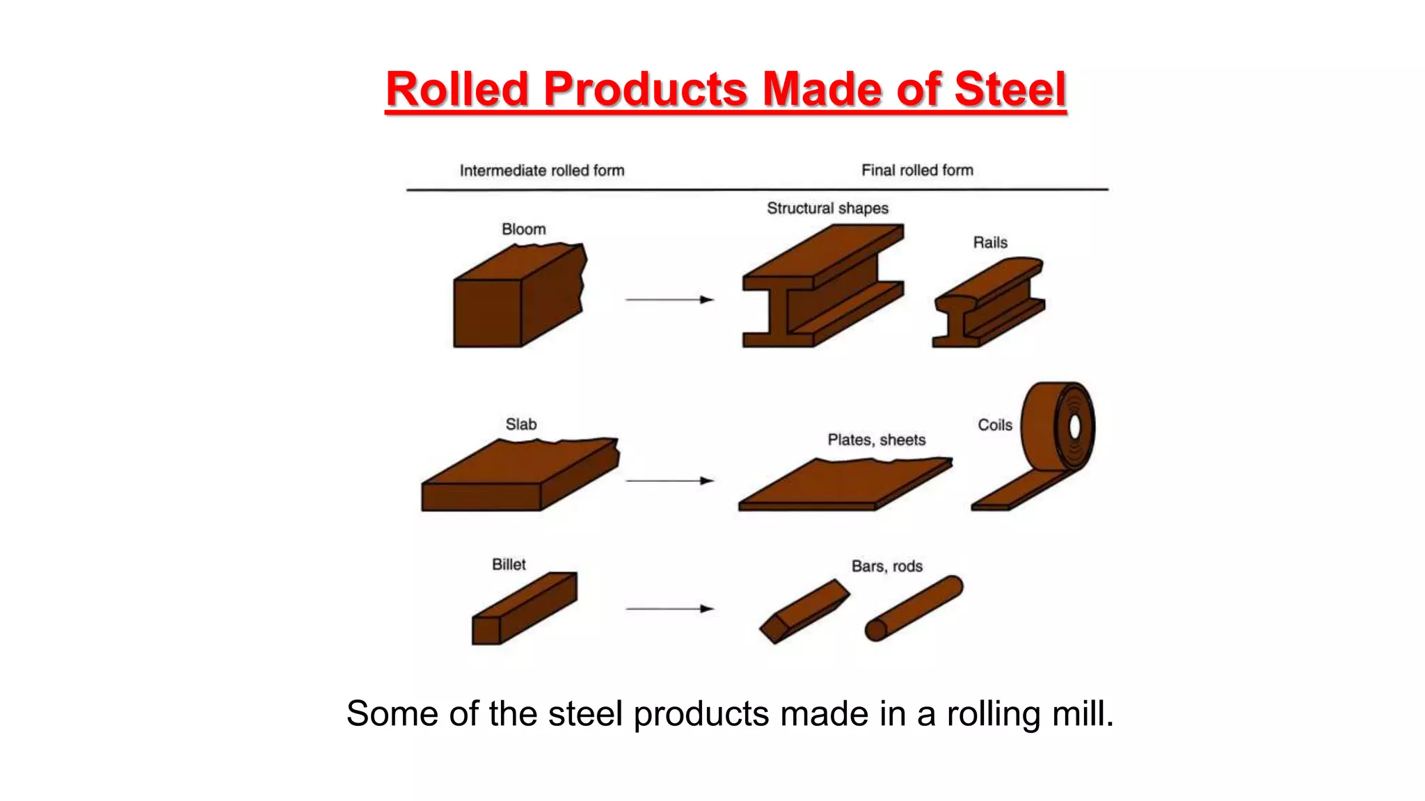 Hot Rolling And cold rolling process | PPTX