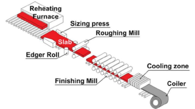Hot Rolling And cold rolling process | PPTX | Physics | Science