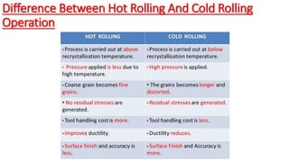 Hot Rolling And cold rolling process | PPTX