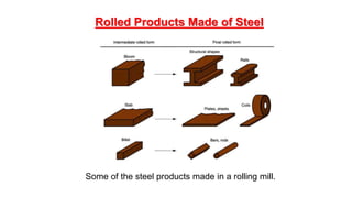 Hot Rolling And cold rolling process | PPTX