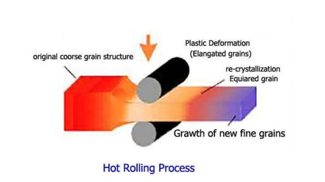 Hot Rolling And cold rolling process