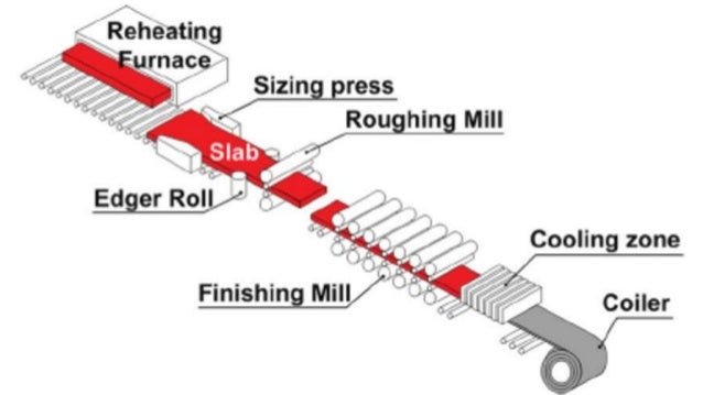 Hot Rolling And cold rolling process