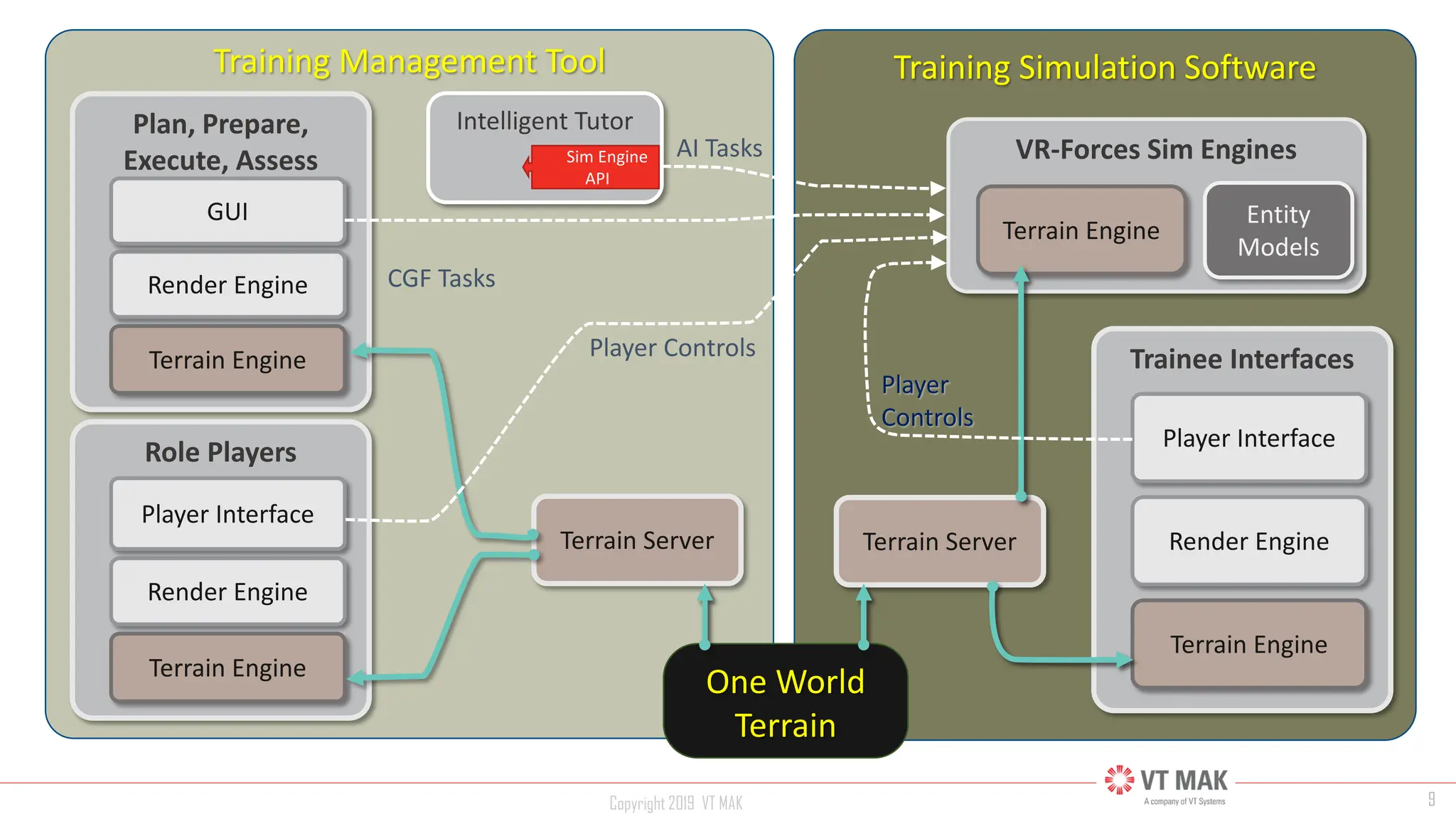 Common Synthetic Training Environment for US Army Simulation | PDF