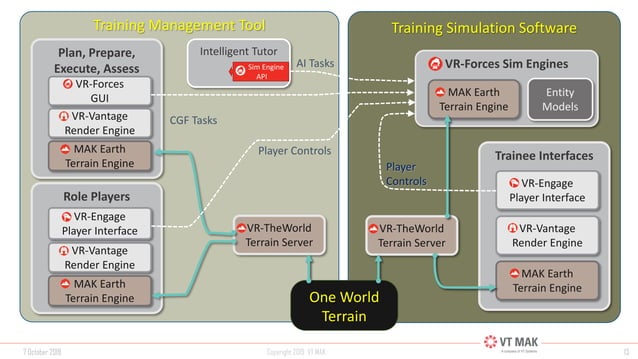 Common Synthetic Training Environment for US Army Simulation | PDF