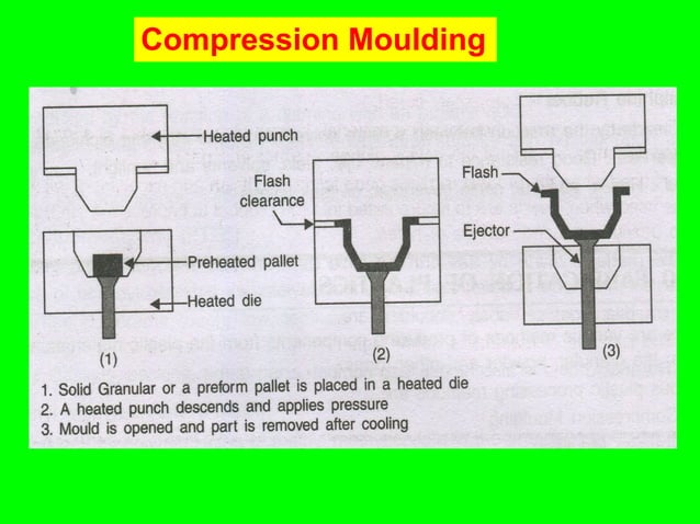 Plastic Manufacturing Process of manufacturing practices | PPT