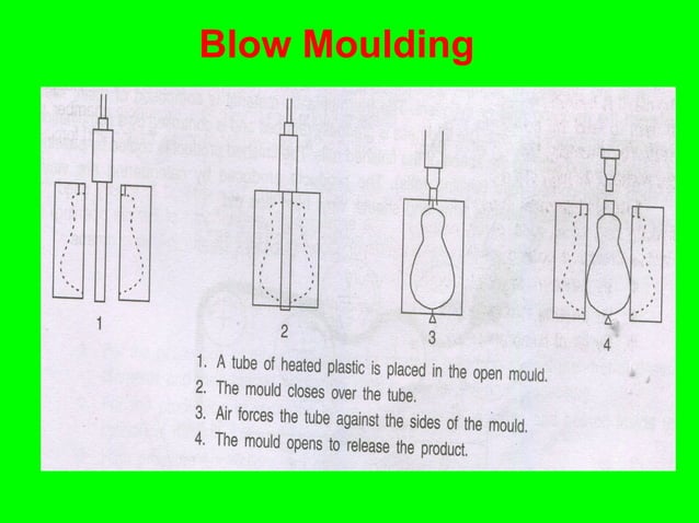 Plastic Manufacturing Process of manufacturing practices | PPT