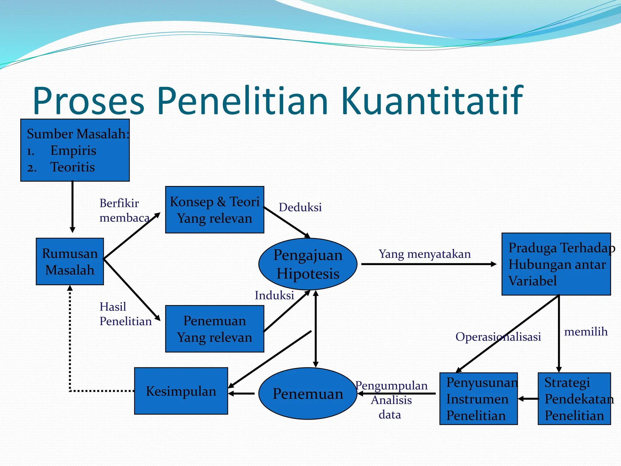 Metodologi penelitian berisi jenis-jenis penelitian yaitu kualitatif ...