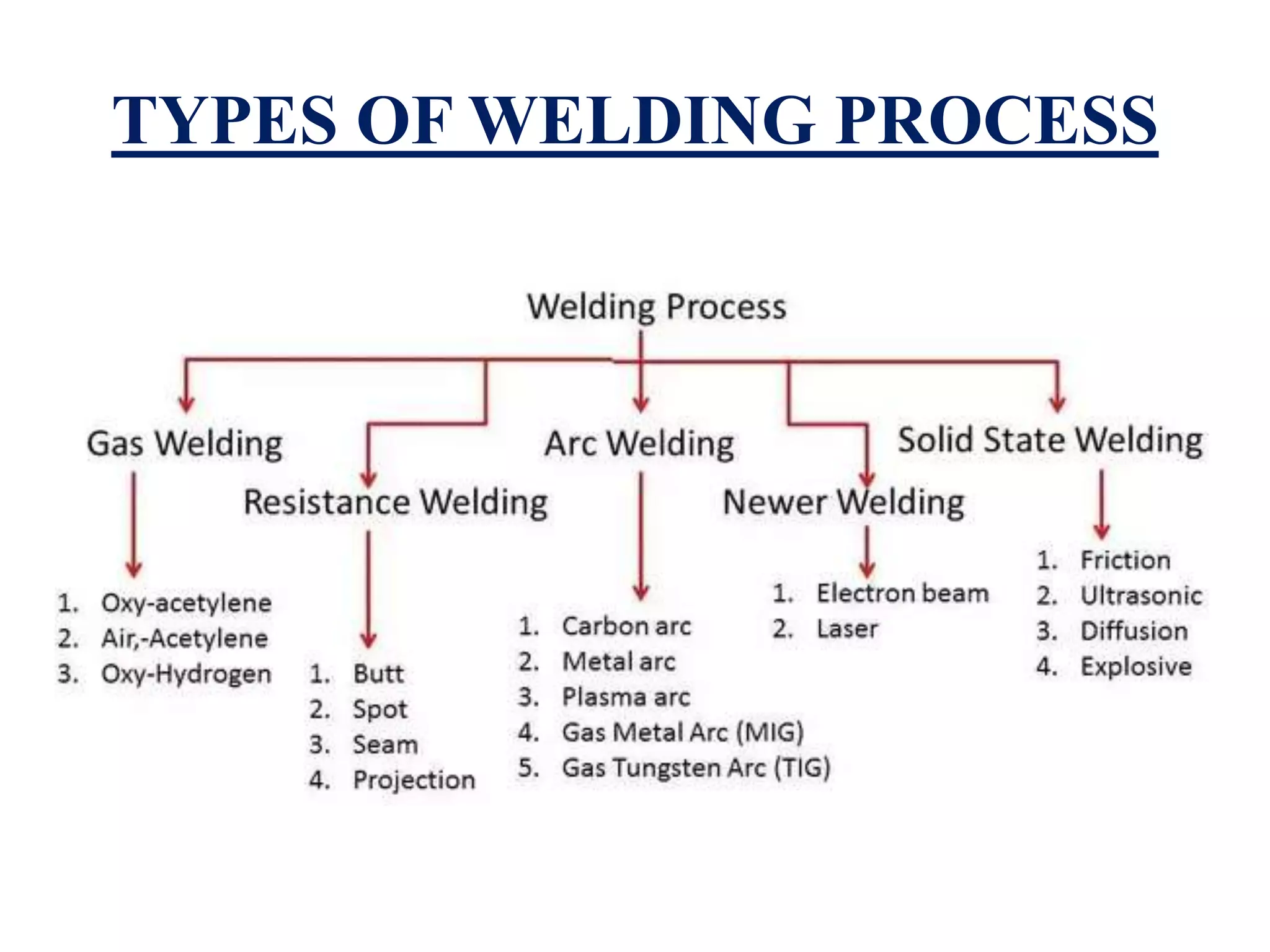 FRICTION AND EXPLOSION WELDING | PPT