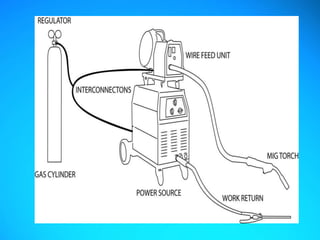 Gas Metal Arc Welding (GMAW) | PPTX