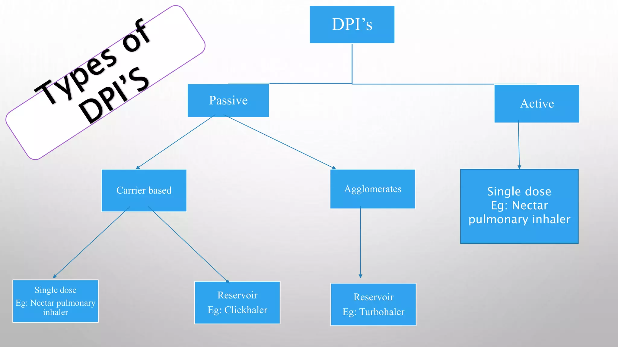 Ppt on dry powder inhalers | PPTX