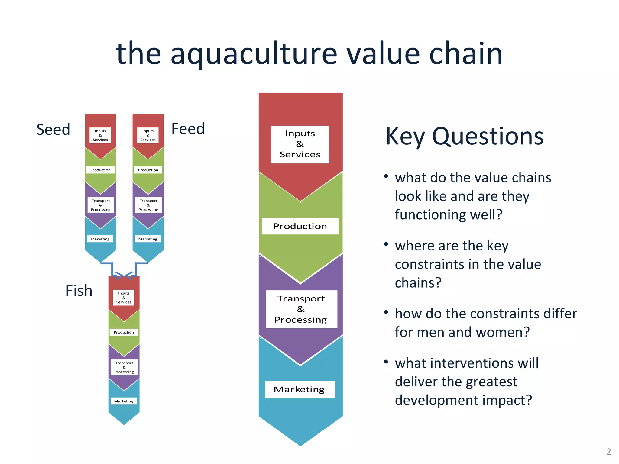 Aquaculture Value Chains | PPT | Agriculture | Industries
