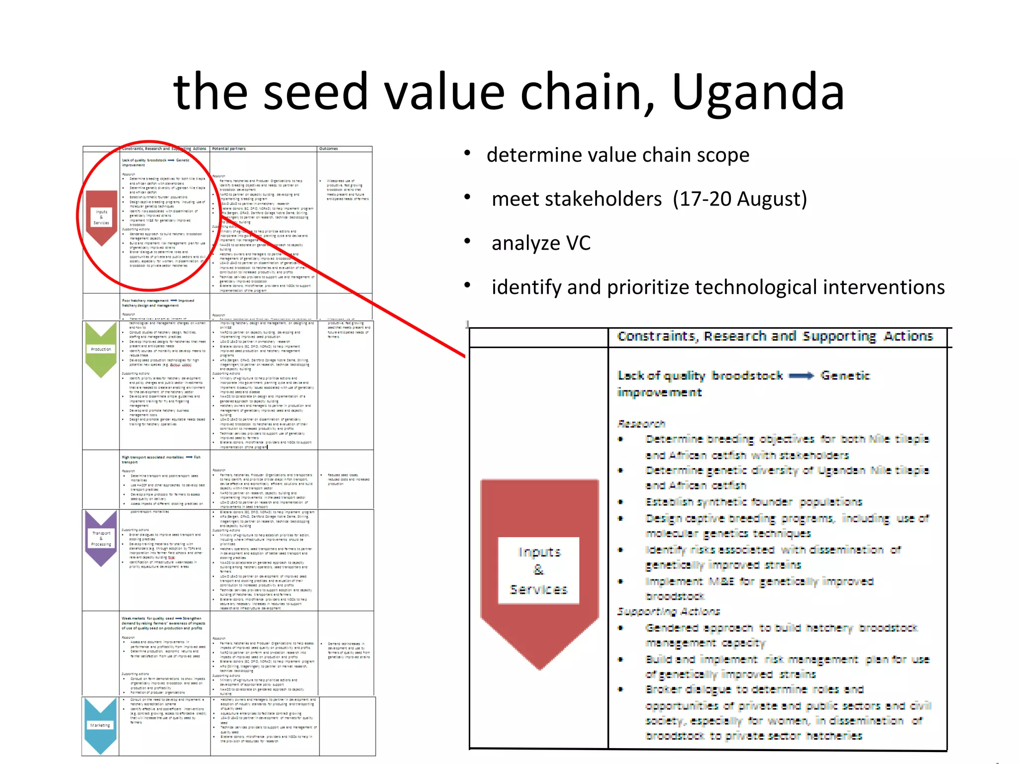 Aquaculture Value Chains | PPT