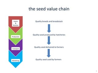 Aquaculture Value Chains | PPT
