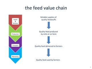 Aquaculture Value Chains | PPT