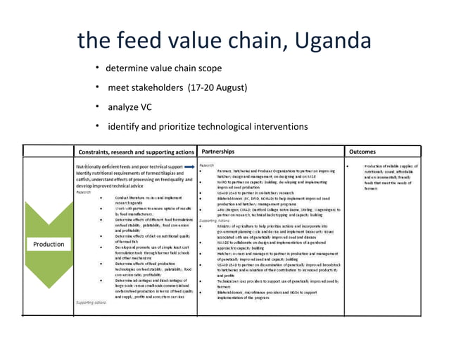 Aquaculture Value Chains | PPT | Agriculture | Industries