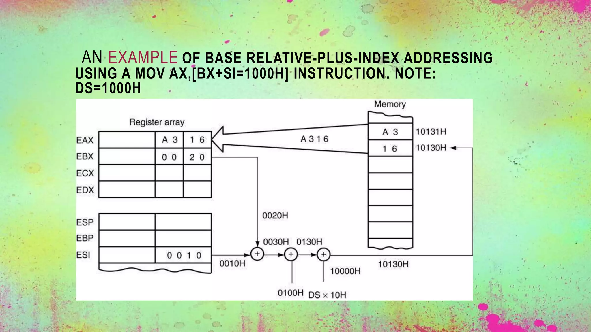 Addressing mode of 80286 microprocessor | PPTX
