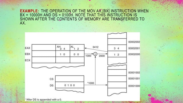 Addressing mode of 80286 microprocessor | PPTX | Data Storage and ...