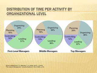 MPA 202 Report MANAGERS, ROLES - CTB.pptx | Business Administration ...
