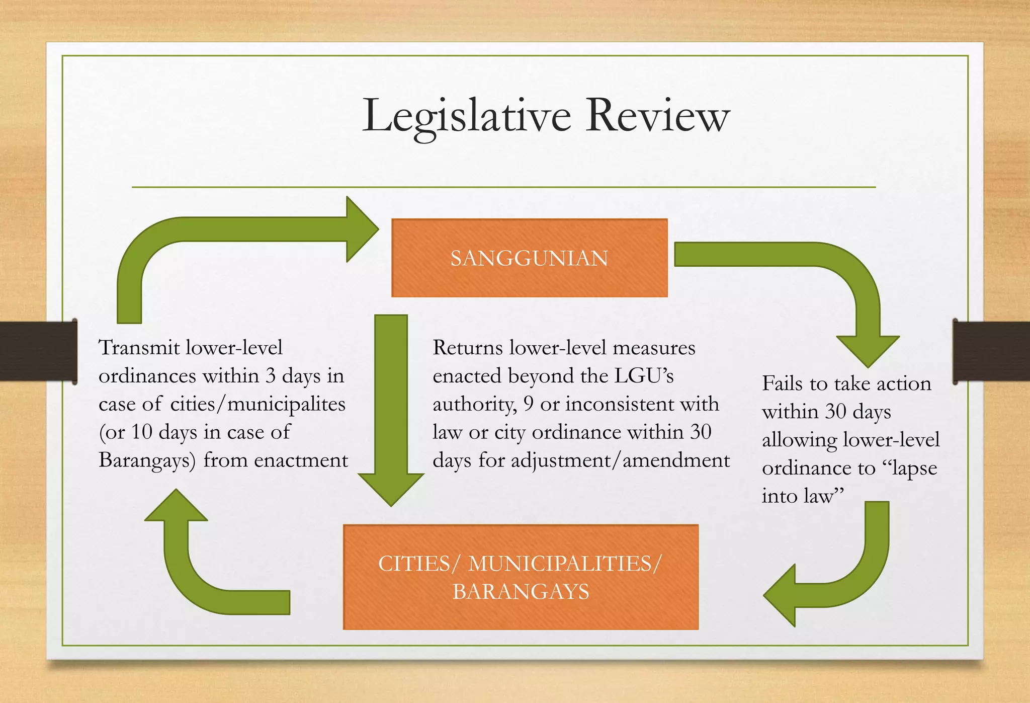 The Local Legislative Process: Powers and Functions of the Sanggunian | PDF