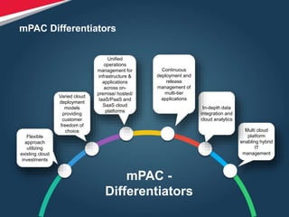 Managed Platform for Adaptive Computing - mPAC | PPT