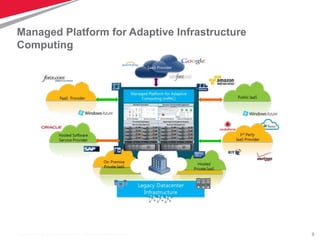 Managed Platform for Adaptive Computing - mPAC | PPT