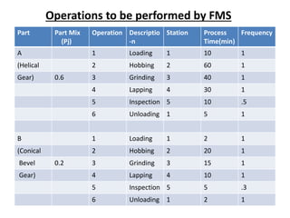 FMS Layout for Manufacturing of Marine Gears | PPT