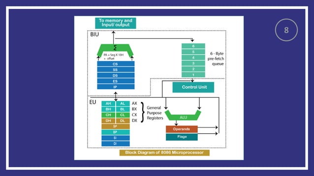 Microprocessor And Assembly Language. (EMU 8086 Microprocessor) | PPT Microprocessor And Assembly Language. (EMU 8086 Microprocessor) | PPT
