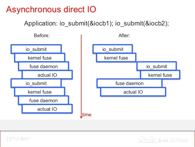 Optimizing FUSE for Cloud Storage