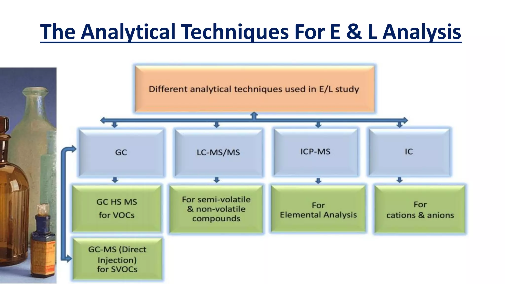 Detection and identification of Extractables and leachables from ...
