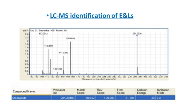 Detection and identification of Extractables and leachables from Pharmaceutical Products using ...