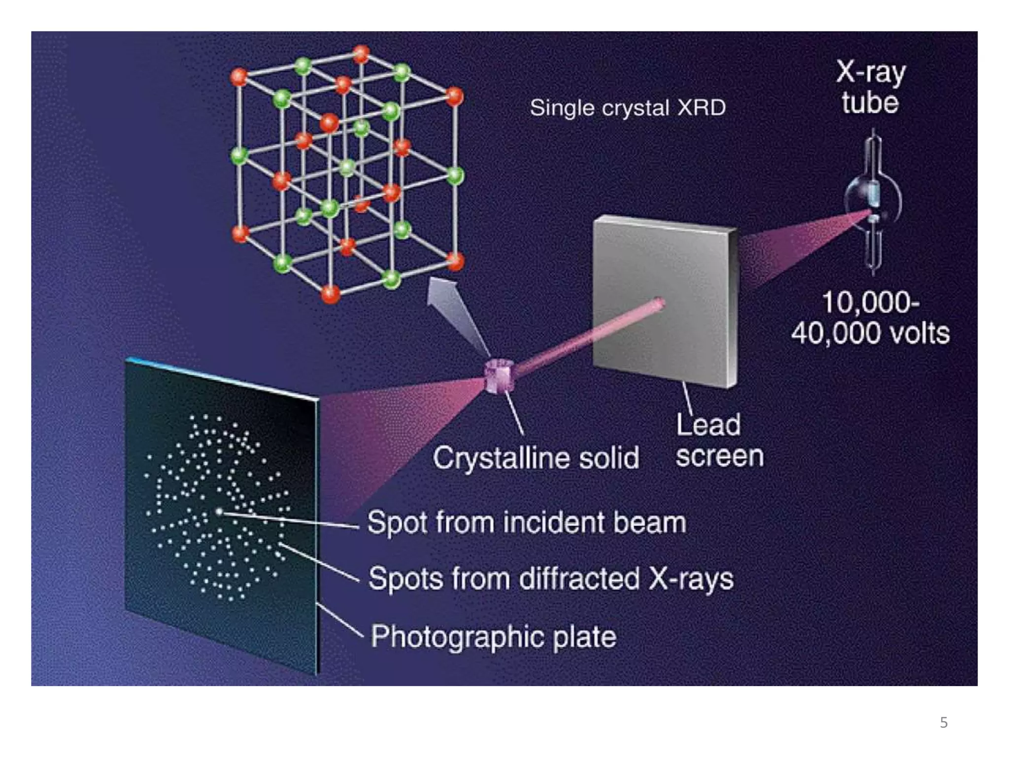 Types of Crystals and Application of X-ray Diffraction | PPTX