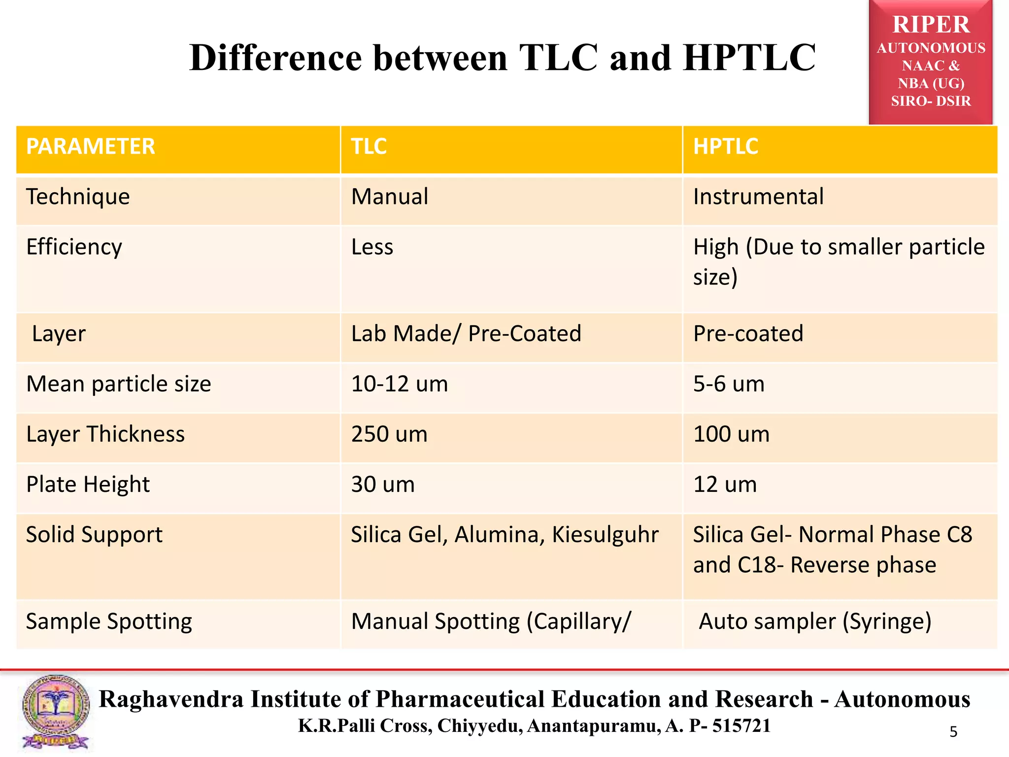HPTLC in herbal product standardization | PPTX