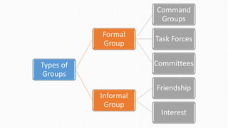 Groups, It’s Nature , It’s Types & Team Building | PPTX