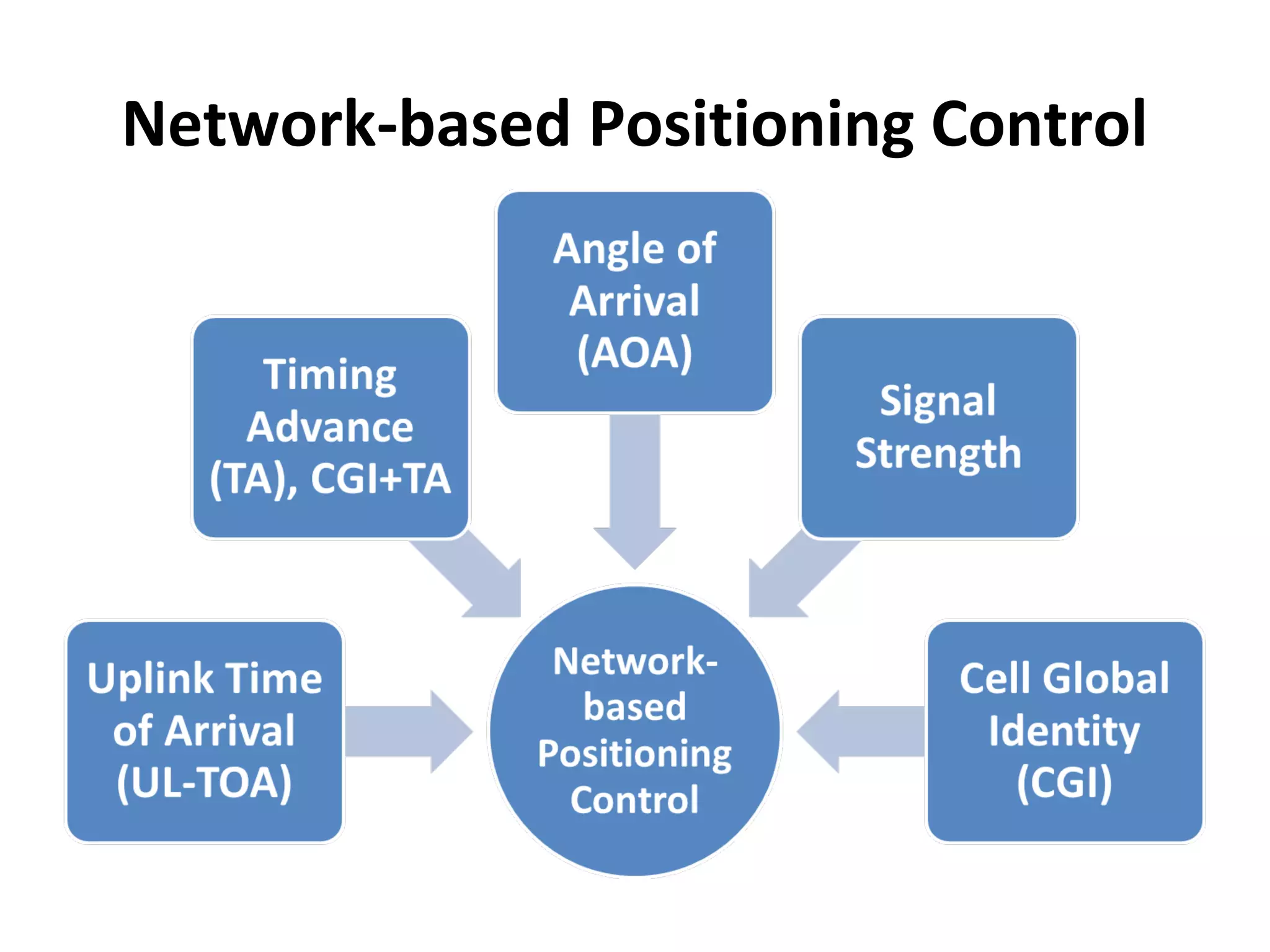 Mobile Positioning System | PPT | Computer Networking | Computing