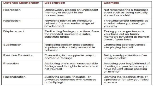 Defence mechanism in psycology.......... | PDF