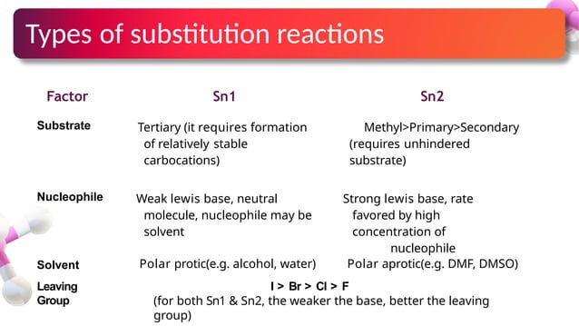 Sn1 & Sn2 Reactions and their reaction mechanisms.pptx