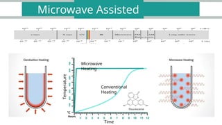 Green Chemistry & It's principles, Microwave assisted reactions.pptx