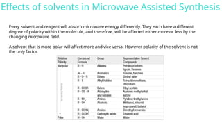 Green Chemistry & It's principles, Microwave assisted reactions.pptx