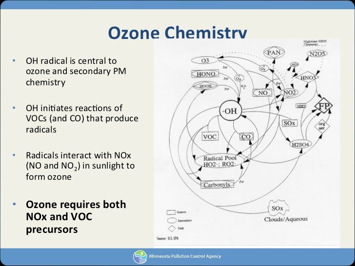 Ozone in Minnesota