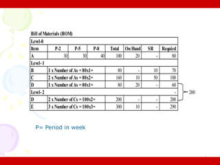 Assignment on MRP Calculation | PPT